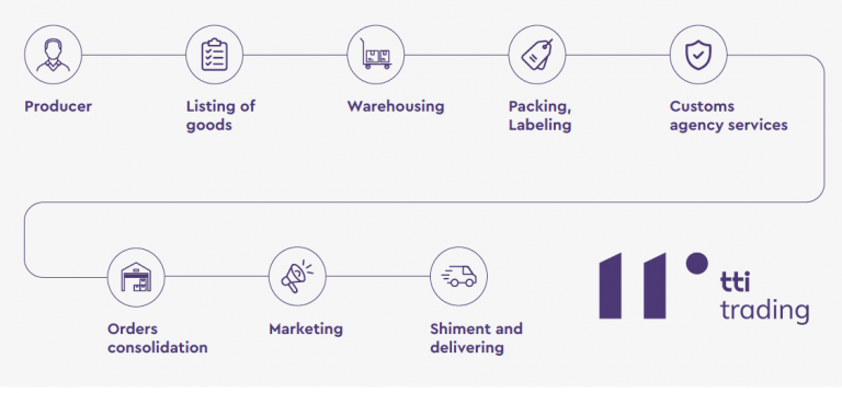 Services – tti german trading